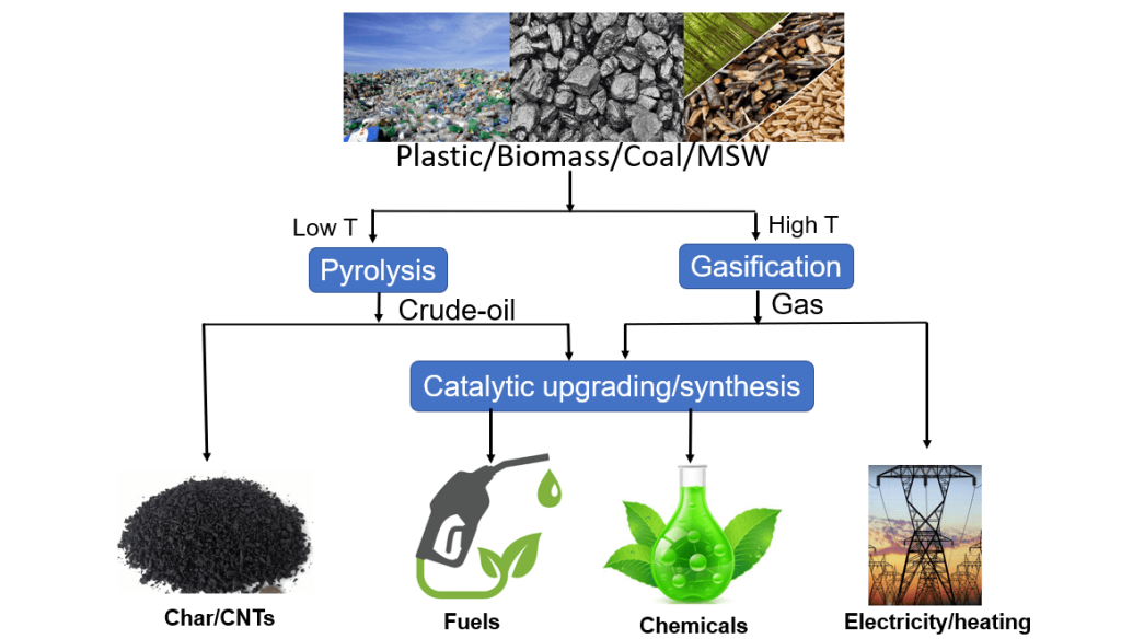 Biomass-Based High-Value Materials Green Production – GTIIT-GTEC