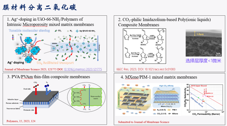 High-efficiency Membrane Separation Technology for Carbon Capture (CCUS ...